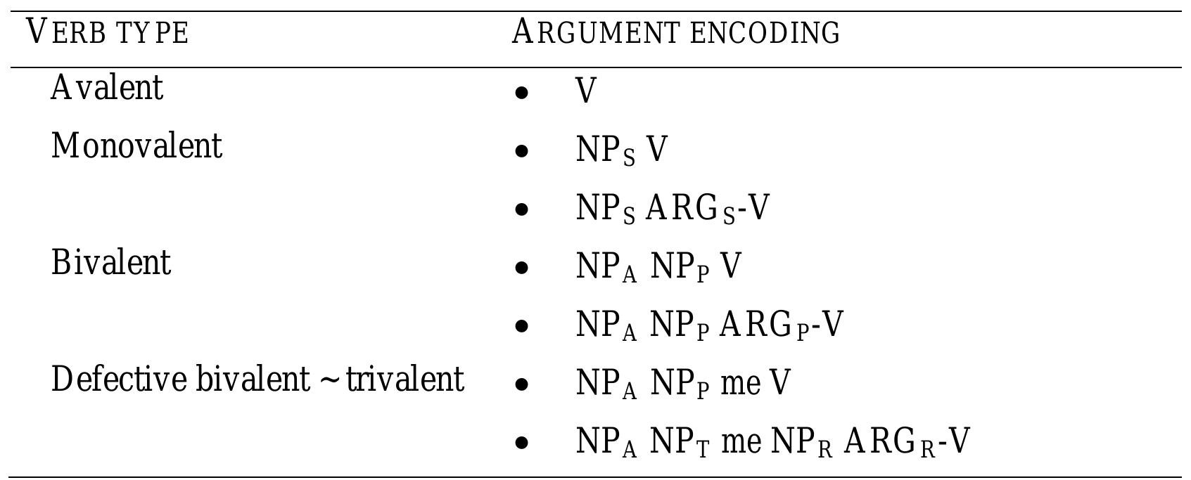Overview of kamang verb types’ argument encoding avalent