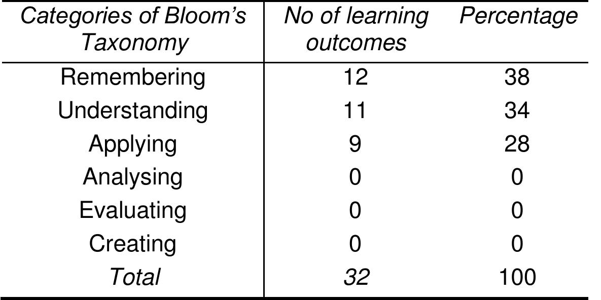 Classification of learning outcomes according to bloom's