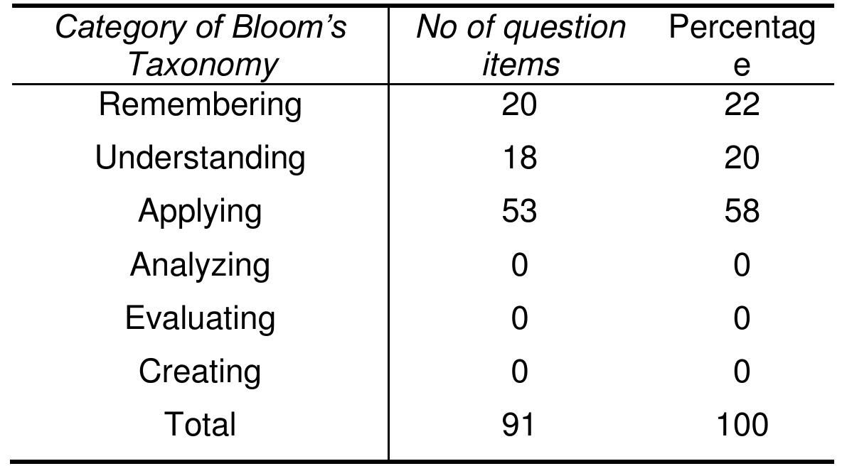 Classification of examination questions according to bloom’s