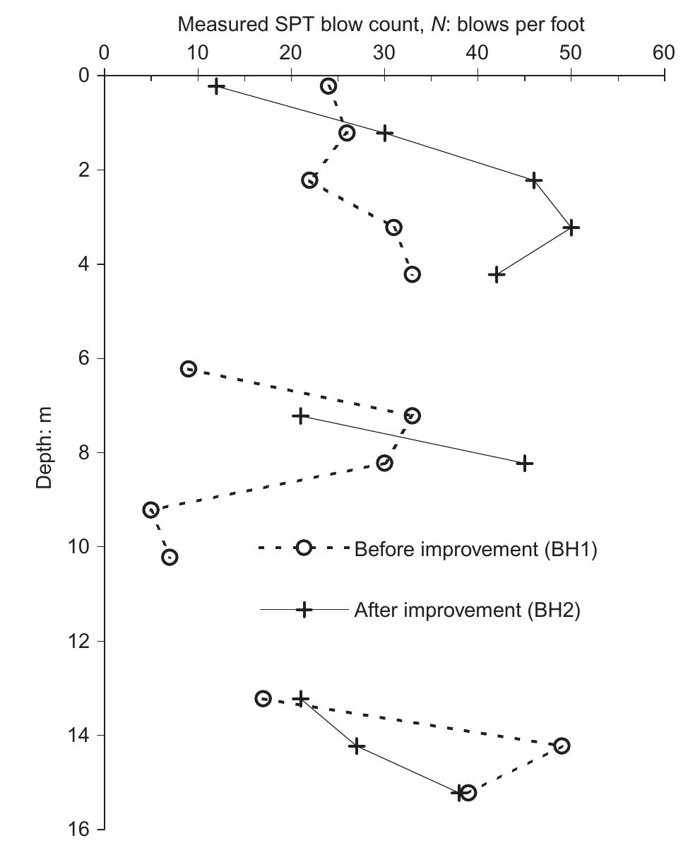 Comparison of spt values before and after improvement in