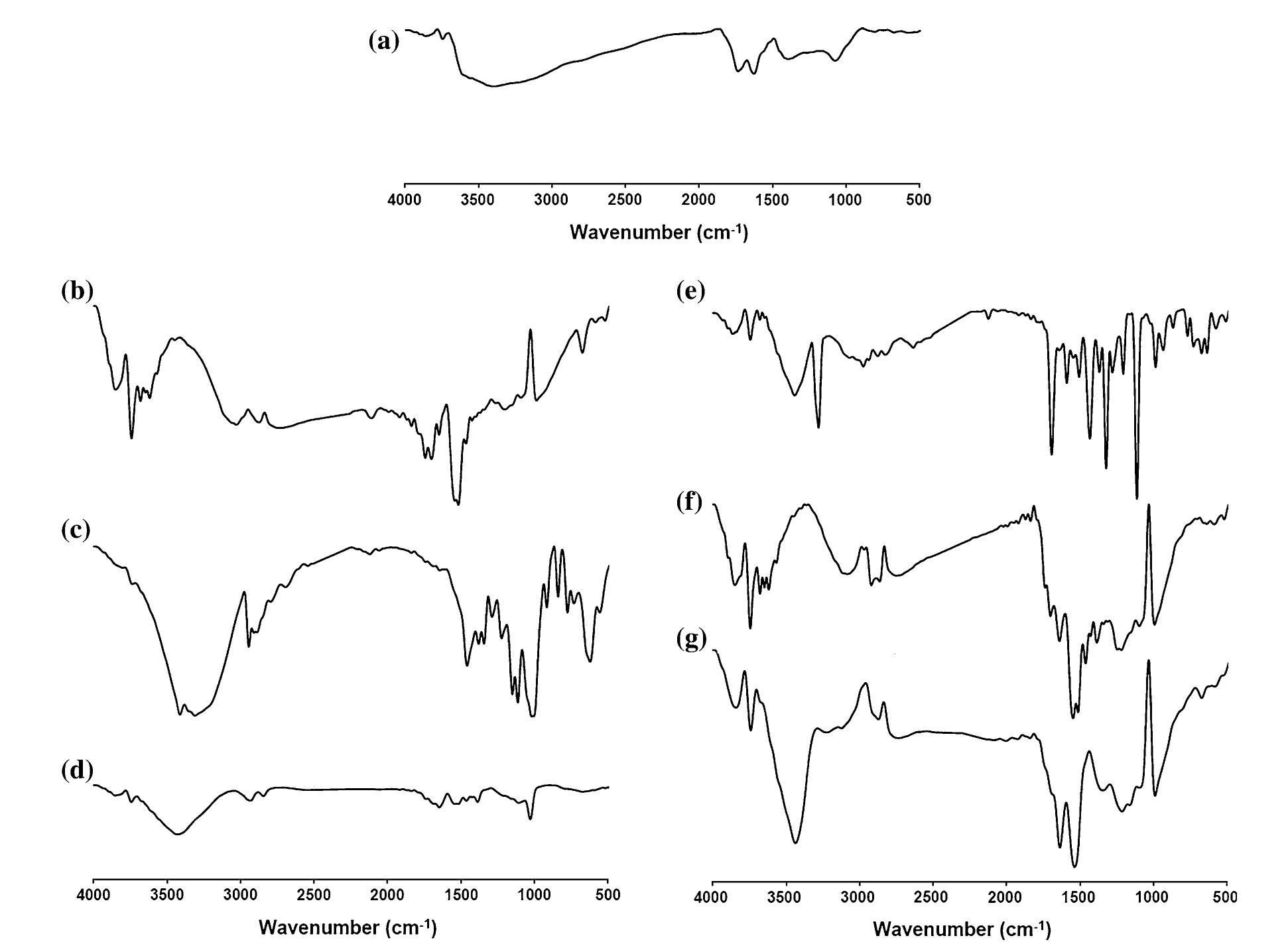 Ftir spectra of go (a), alkyne-go (b), azide-glucoside (c),