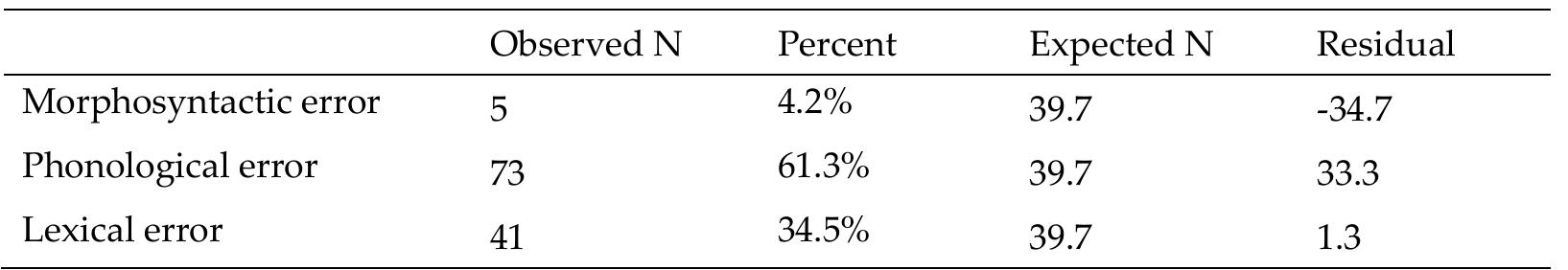 Frequency of students’ error types at advanced level 7.2