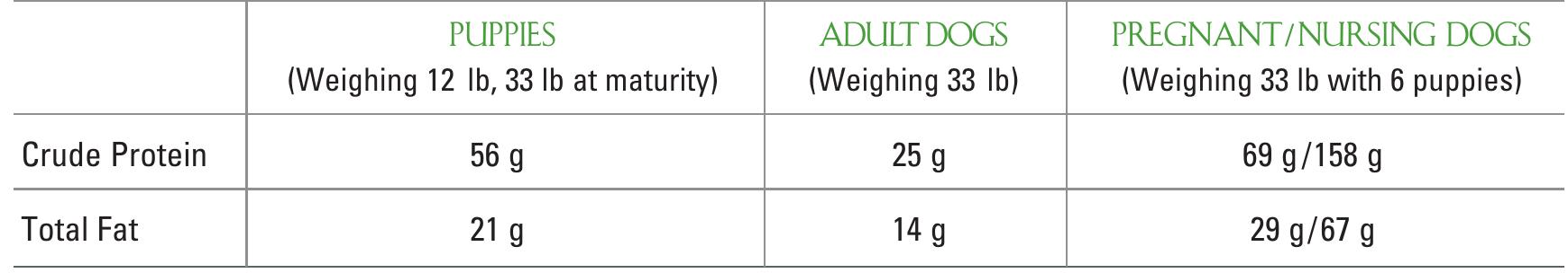 Daily recommended allowances for protein and fats petfood