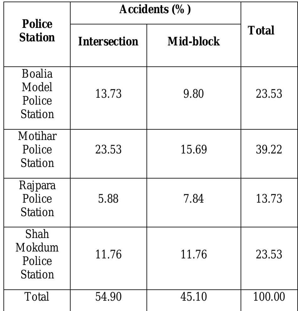 Distribution of accidents (% ) at intersection and