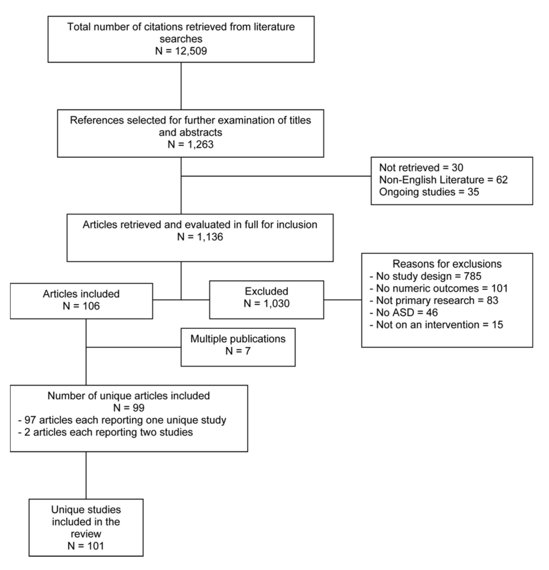 (PDF) Behavioural and Developmental Interventions for Autism Spectrum ...