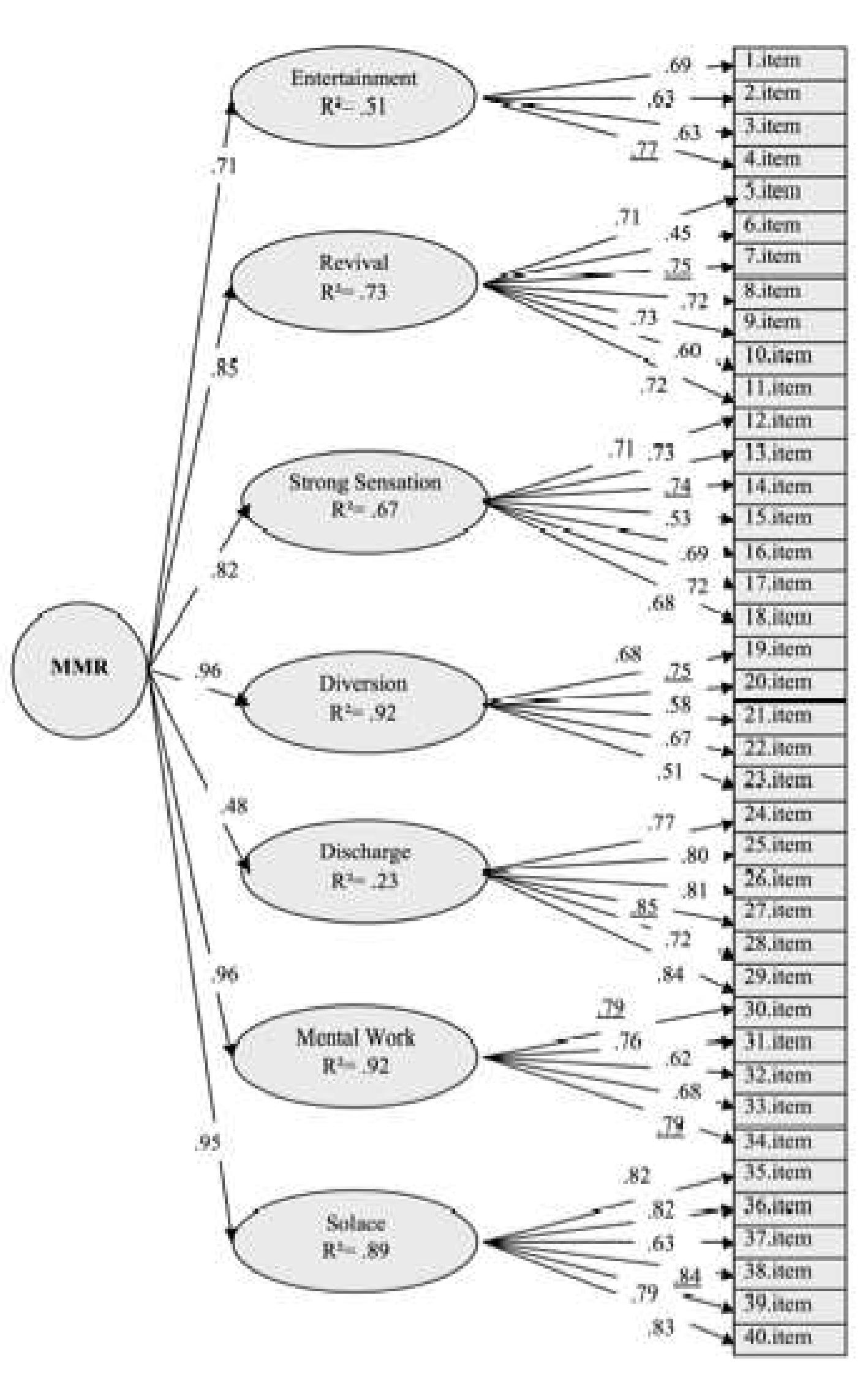 (PDF) Music in mood regulation: Initial scale development