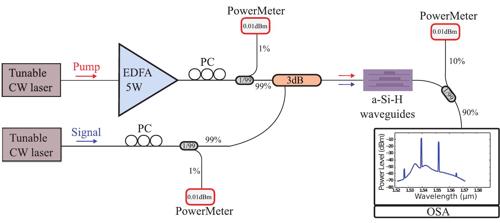Figure 1 - Continuous-wave parametric conversion in