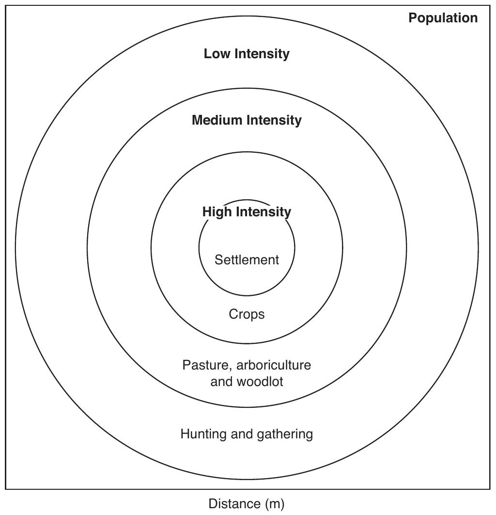 Schematic circle diagram illustrating the levels of land use