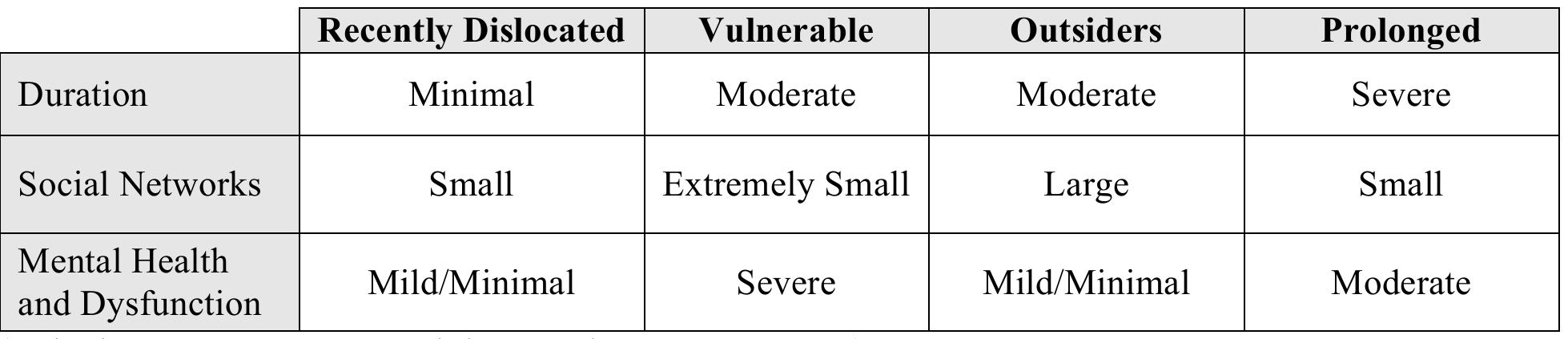 Characteristics of homeless types iii) outsiders; and (iv)