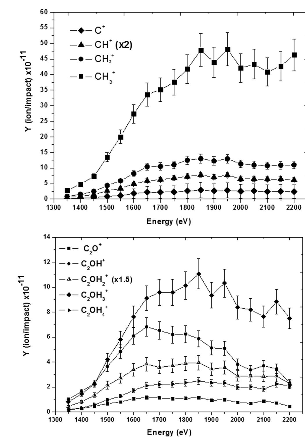 Absolute ion yield curves for the ch,,” and c,oh,,” series