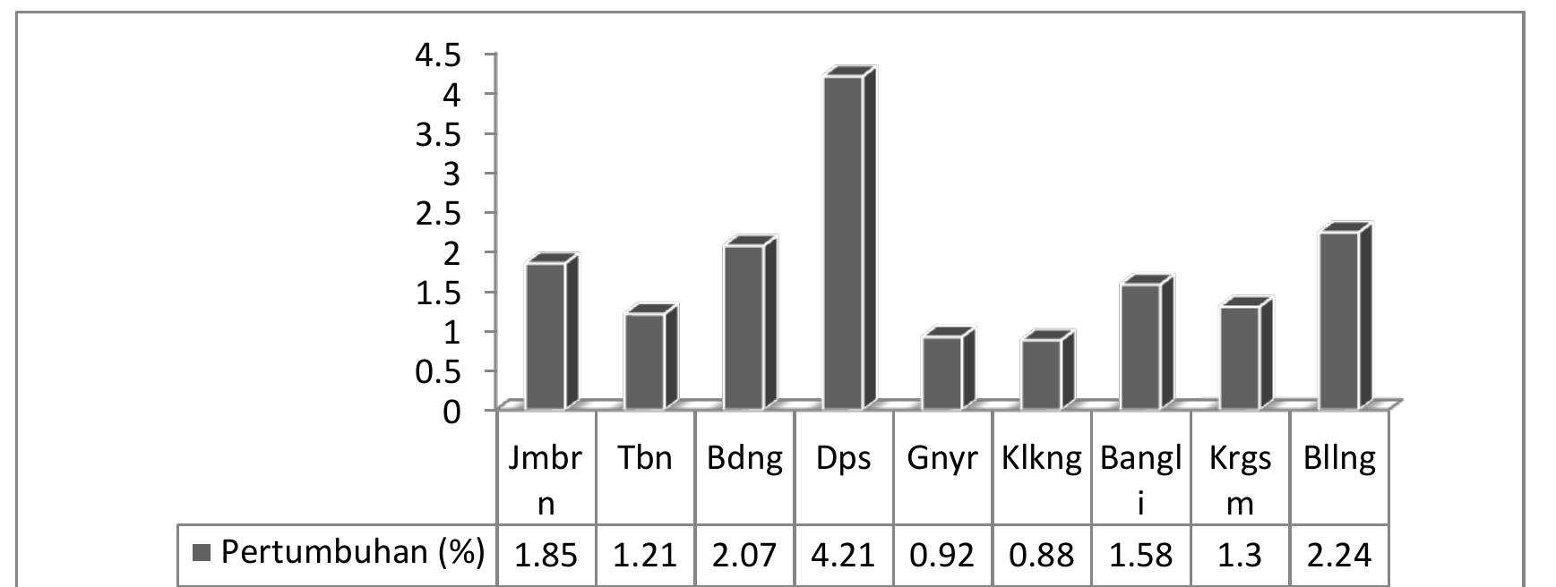 Population growth in each region in bali province source: