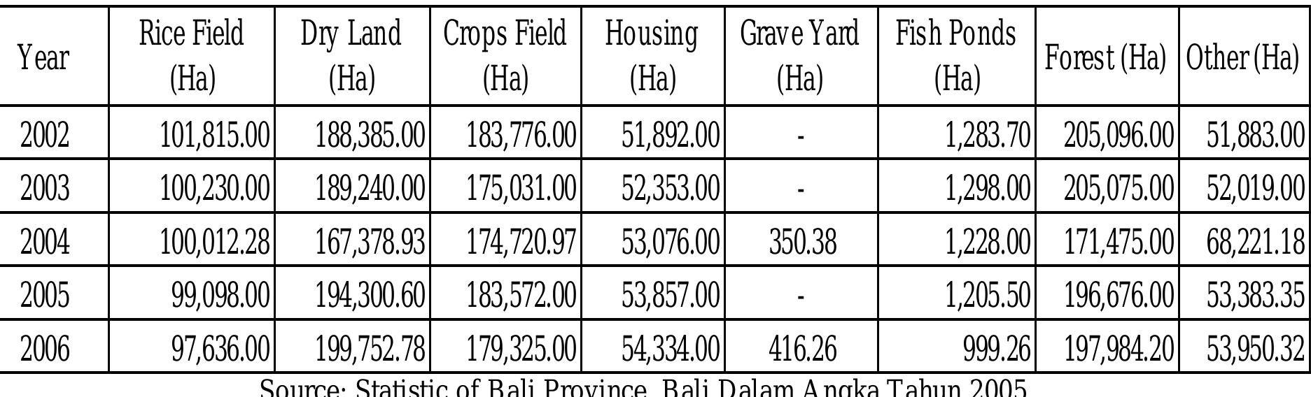 Land use in bali province, from 2002 to 2006 table 2