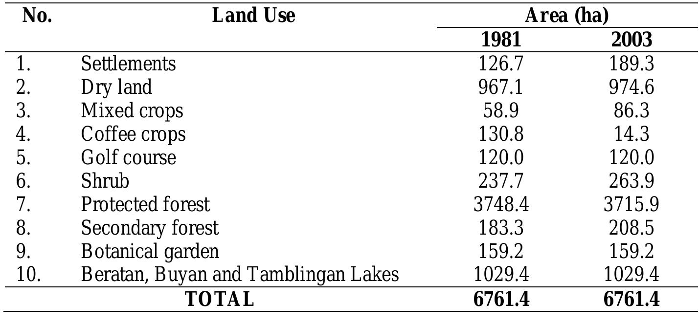 Areas of land use type in bedugul, bali in 1981 and 2003