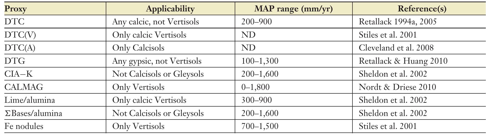 Common morphological and geochemical proxies for map