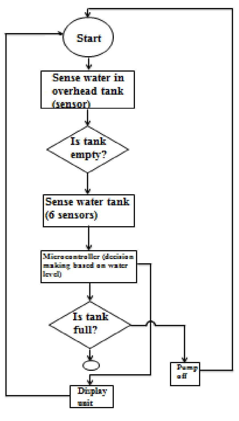 Flowchart of the design.