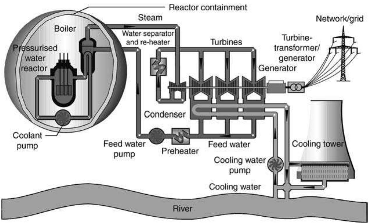 (PDF) Design and Construction of Nuclear Power Plants