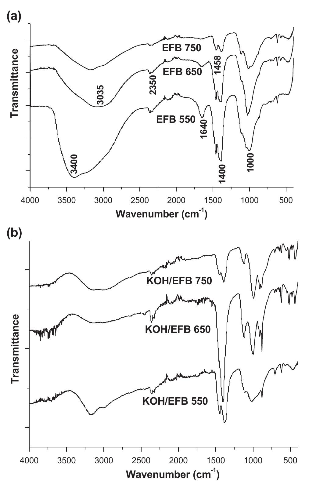 Ftir spectra of (a) palm empty fruit bunch ash and (b)