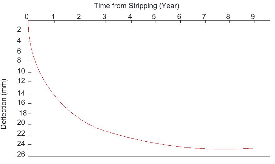 Rate of creep deflection of concrete structure over the