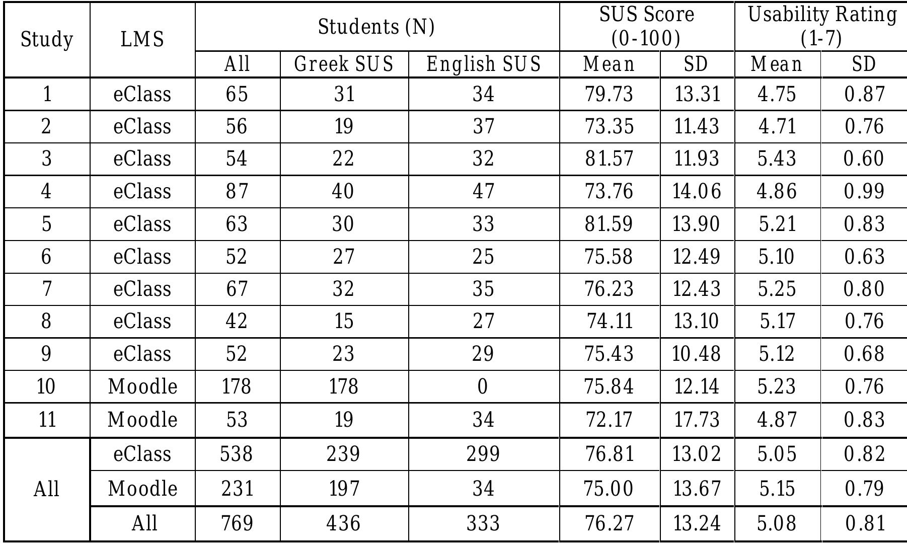 Sample size and descriptive statistics (sus score, usability