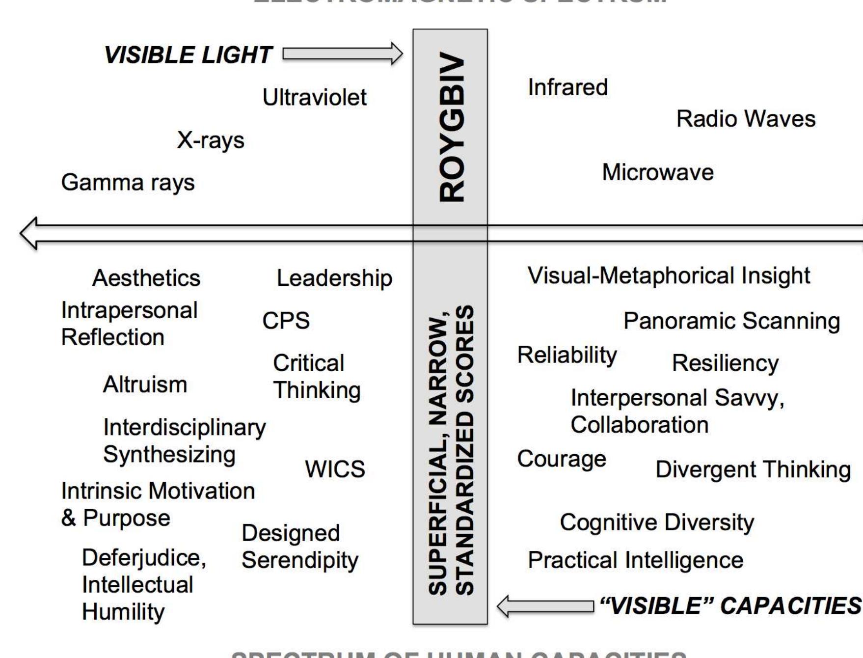 The spectrum of human capacities. we can depict this