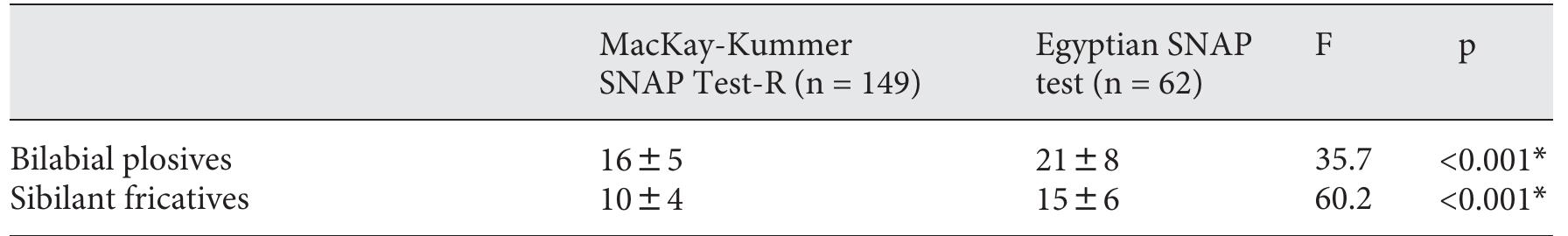 Comparison of reading passages subtests of the mackay-kummer