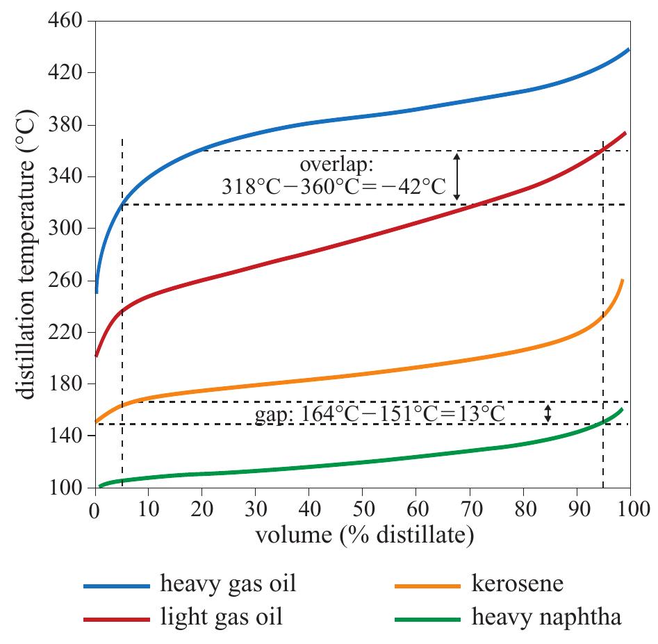 Astm distillation curves for petroleum fractions showing the