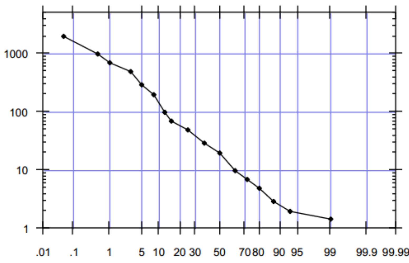 2 sample of flow duration curve plotted in log- probability