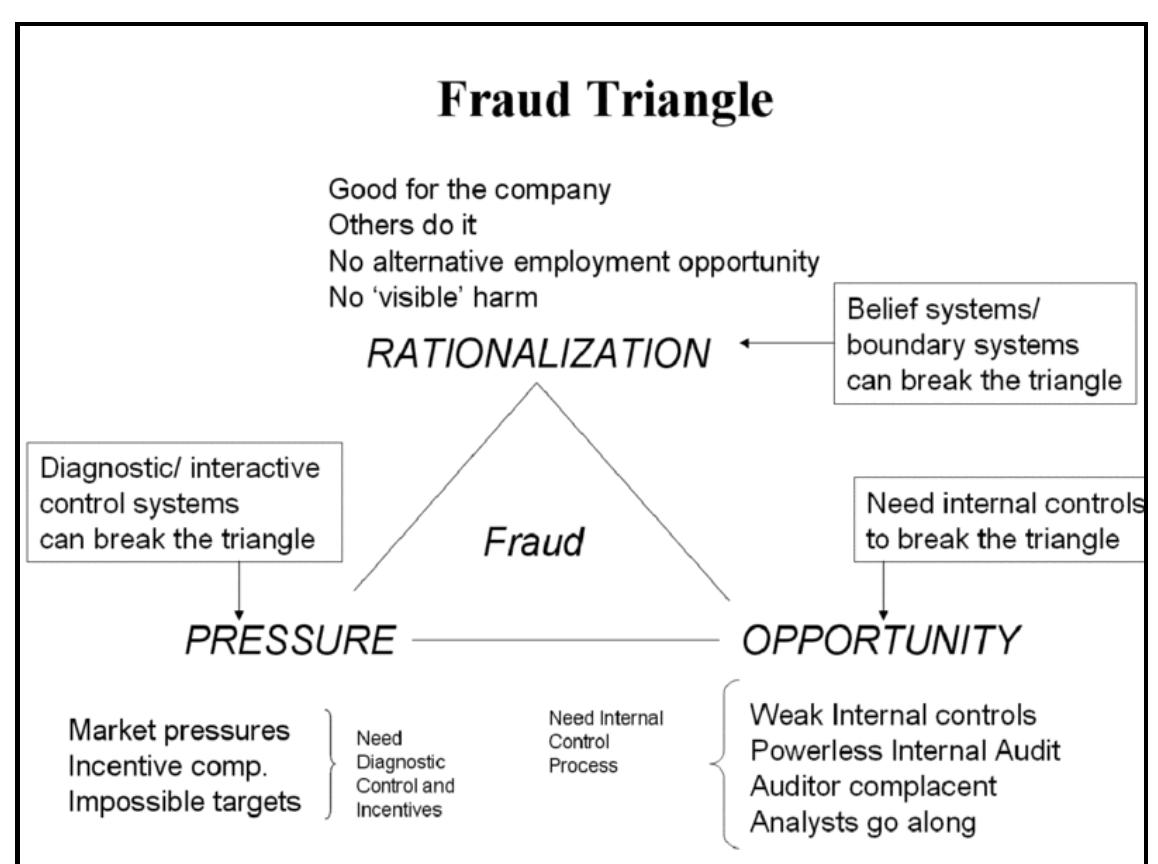 the fraud triangle
