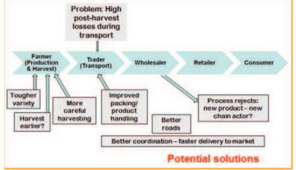 Sample value chain map the output for this activity is the