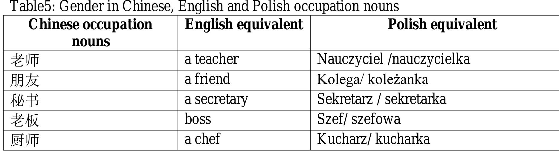 Table 6 - from Gender in Written and Spoken Chinese