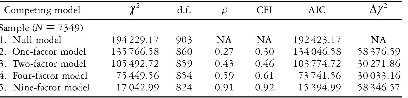 Cfa fit indices for competing models
