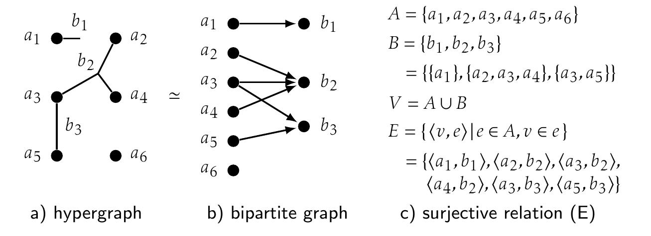 Example 1 A Hypergraph And Its Fixed Bipartite Graph Some