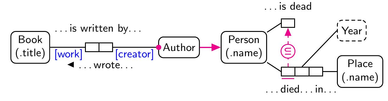 Example 25: orm diagram expressing a conceptual model a