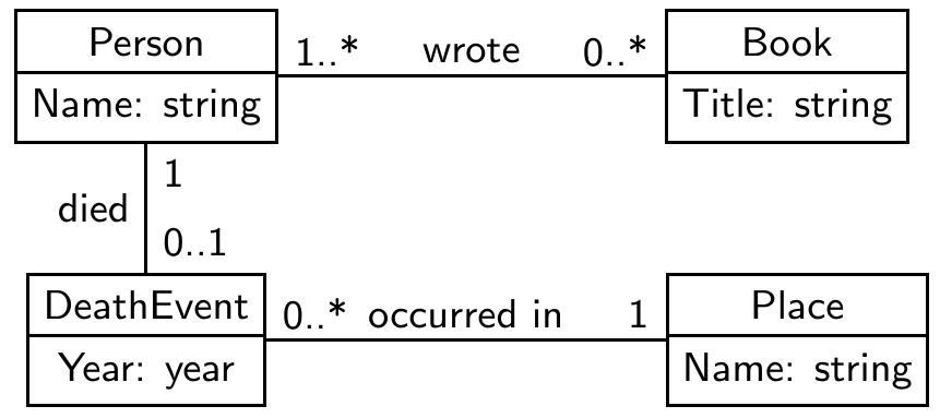 Example 27: uml diagram with a model similar to example 23