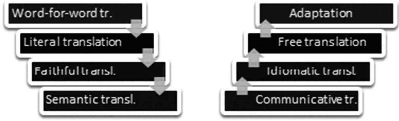 Newmark’s v diagram of translation methods he identified