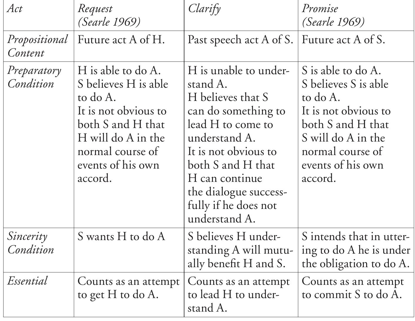 Table 1 - The Speech Act of Clarification in a Dialogue