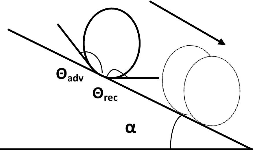 Diagram of contact angle hysteresis with liquid droplet on a