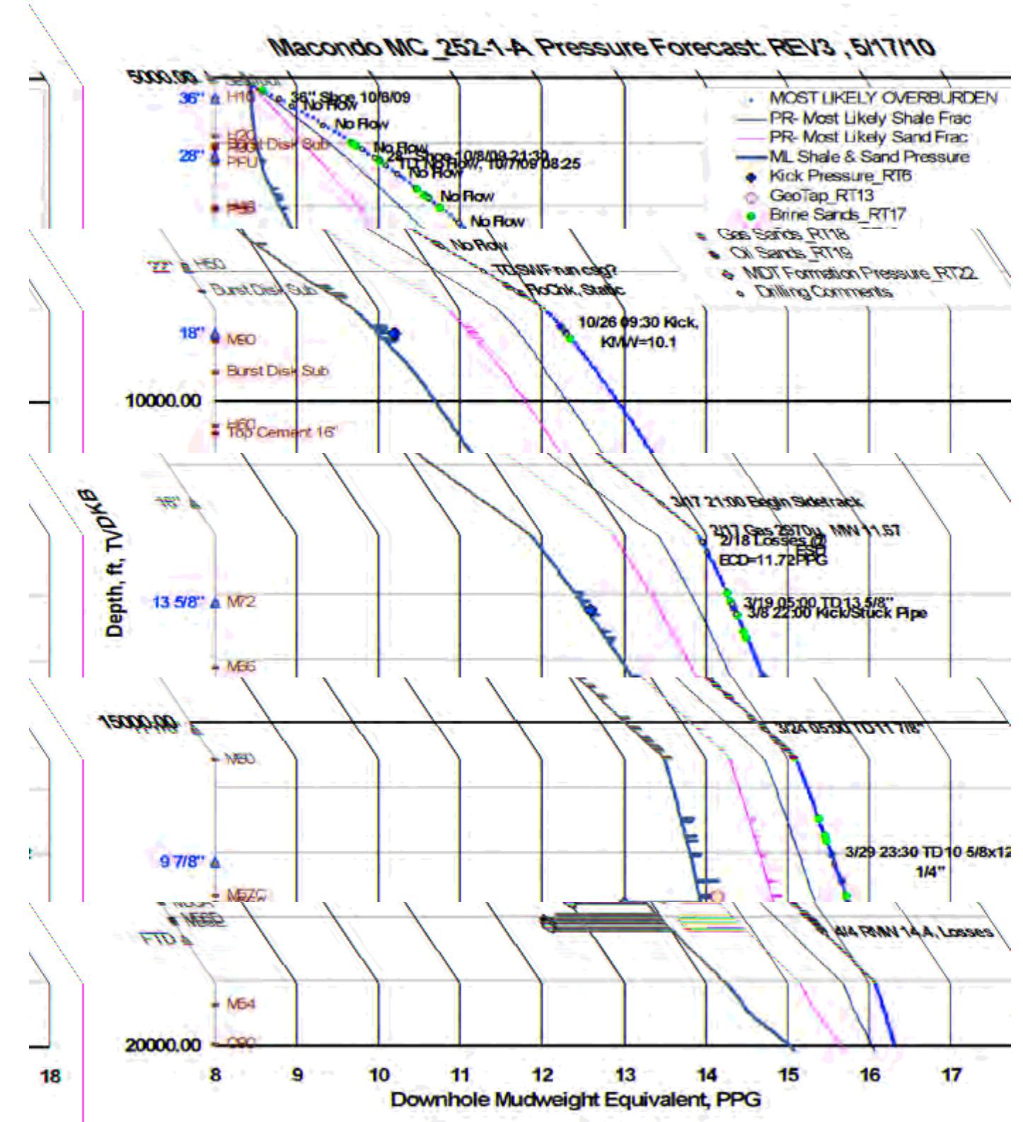 -3 overburden stress, fracture gradients in the shale and