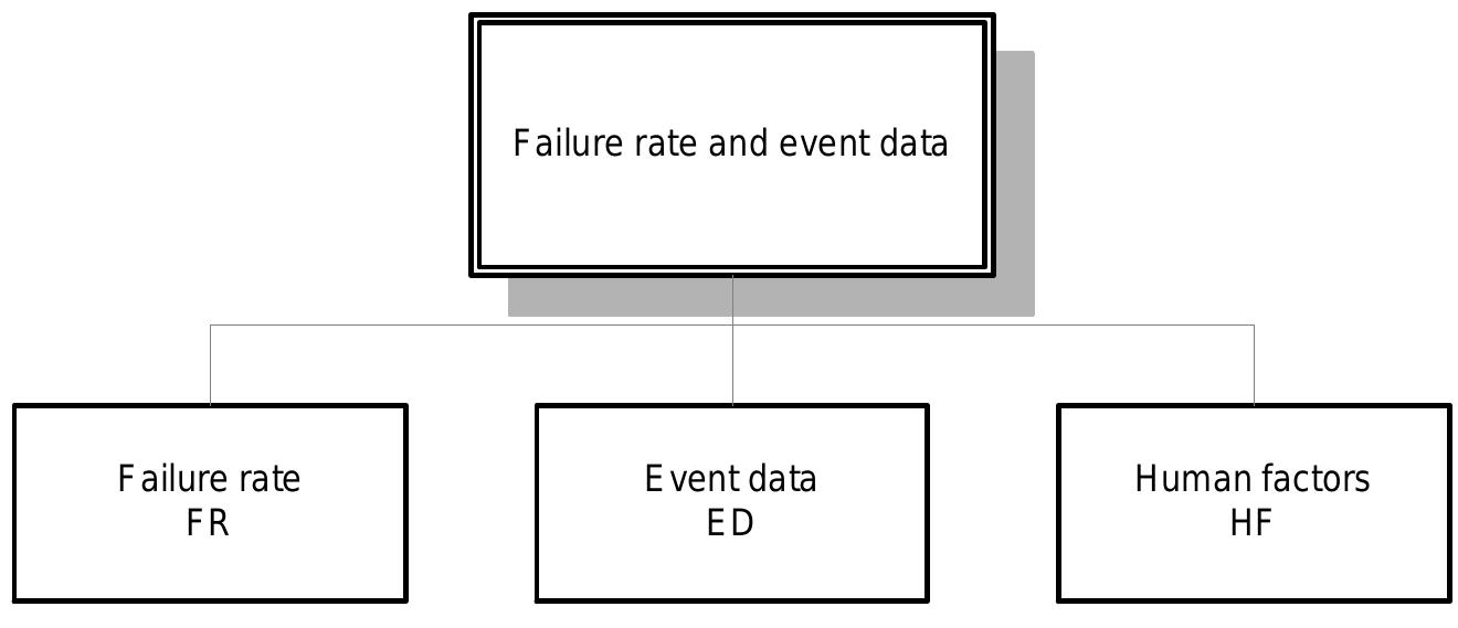 Figure 1 - Failure Rate and Event Data for use within Risk