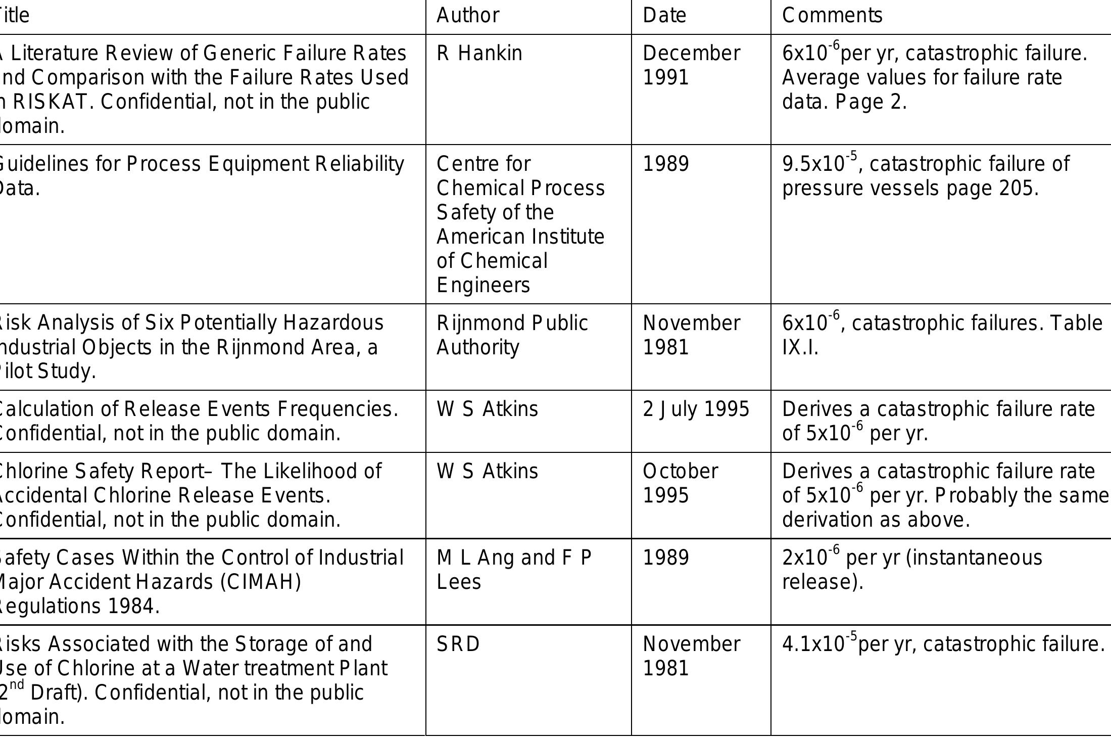 Table 22 - Failure Rate and Event Data for use within Risk