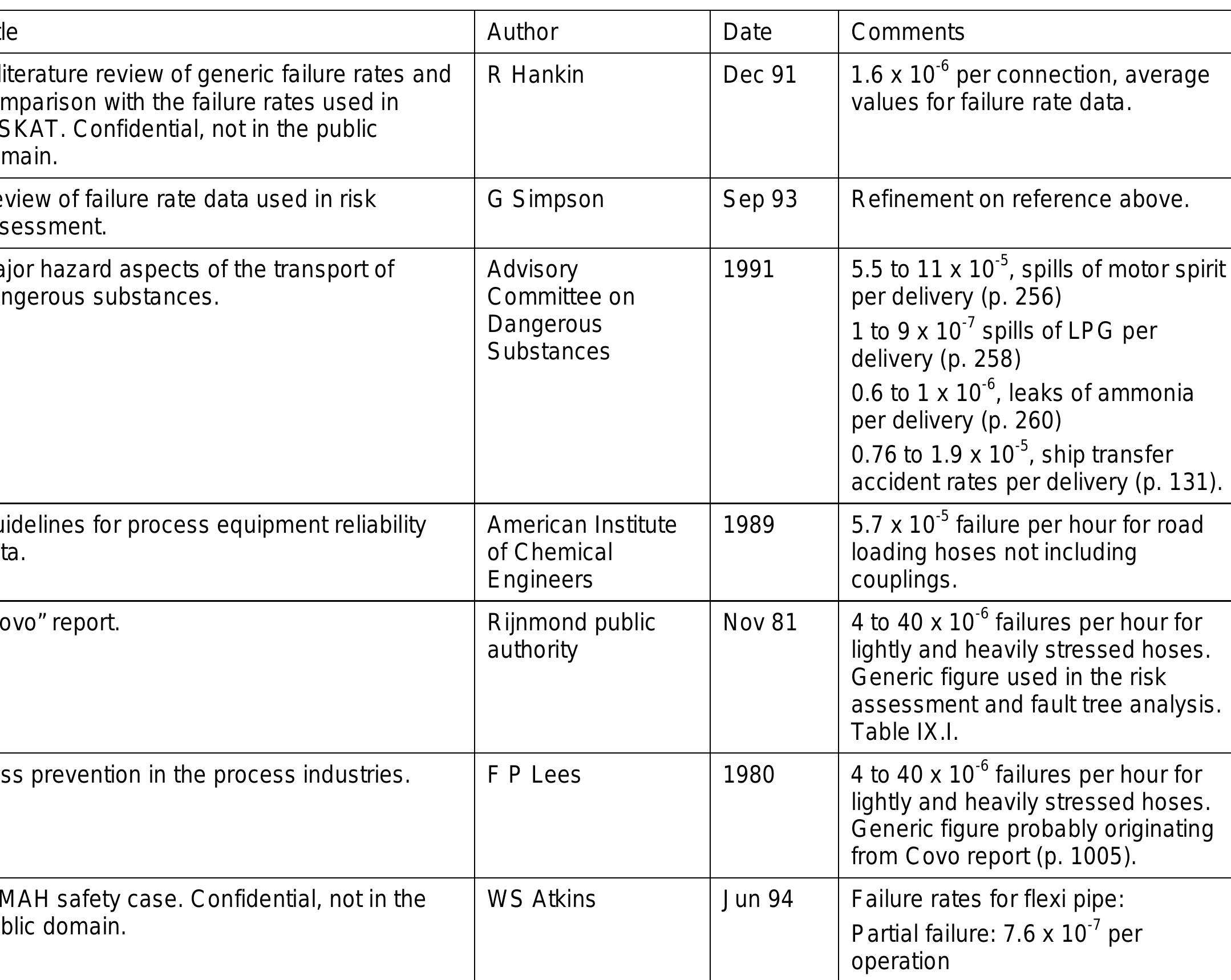 Table 38 - Failure Rate and Event Data for use within Risk