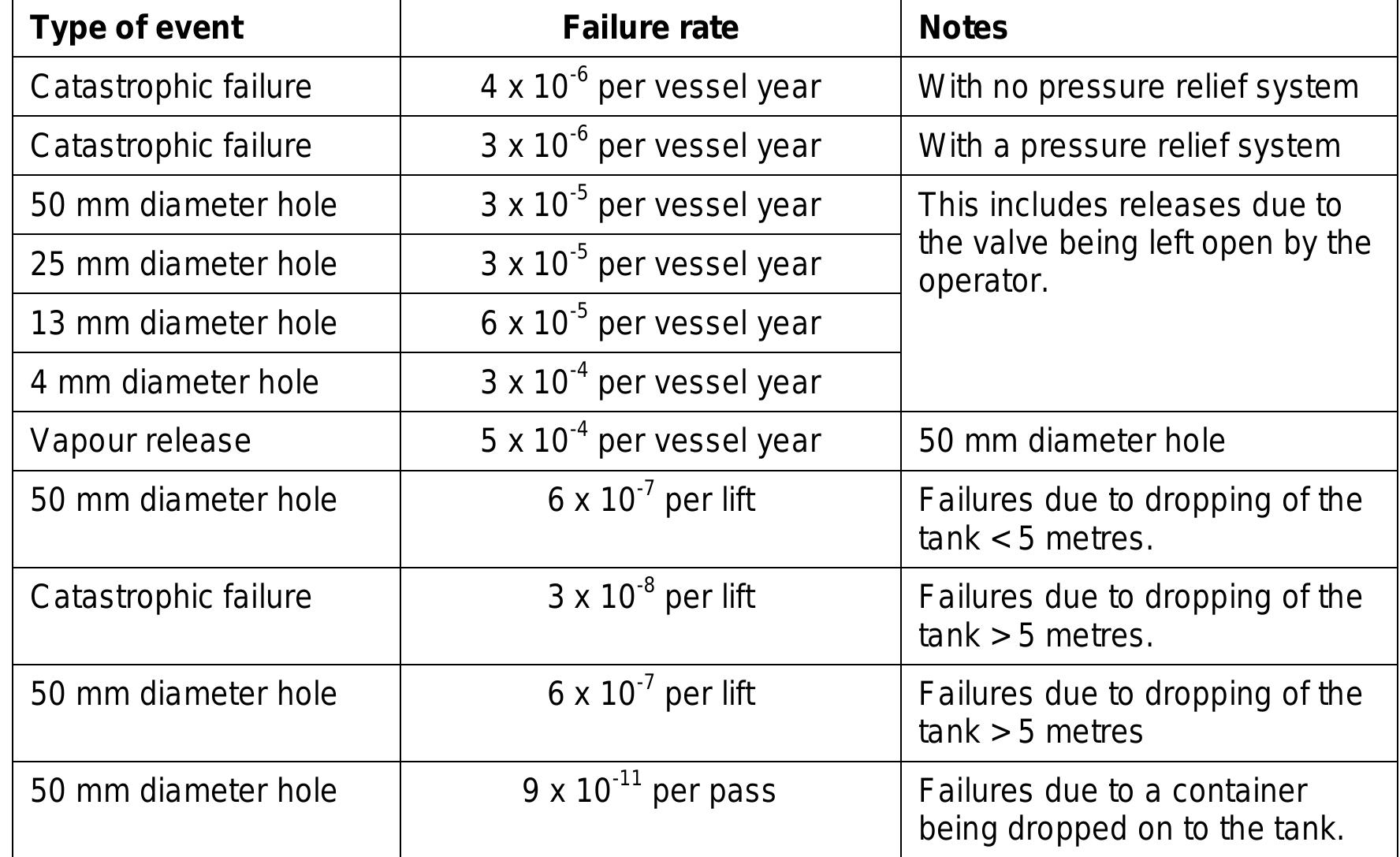 (PDF) Failure Rate and Event Data for use within Risk Assessments (28 ...