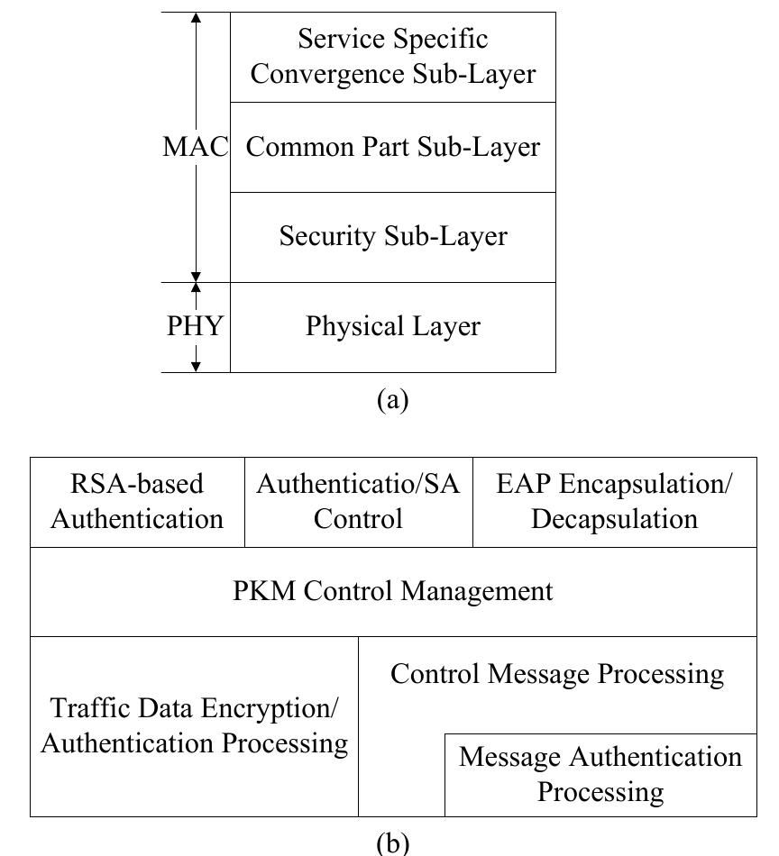 Wimax protocol stack: (a) phy-mac illustration, and (b)