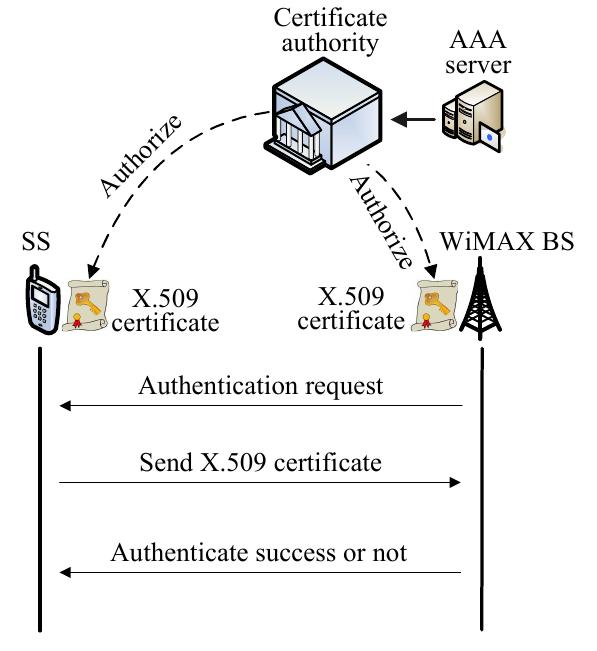 Rsa-based authentication process.