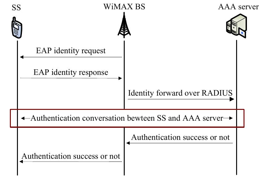 Eap-based authentication process.