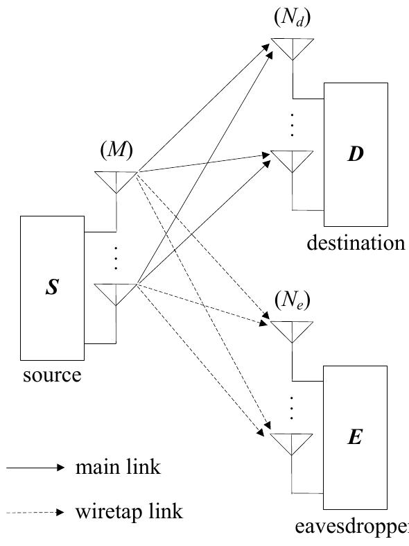 A mimo wireless system consisting of a sn and a dn in the