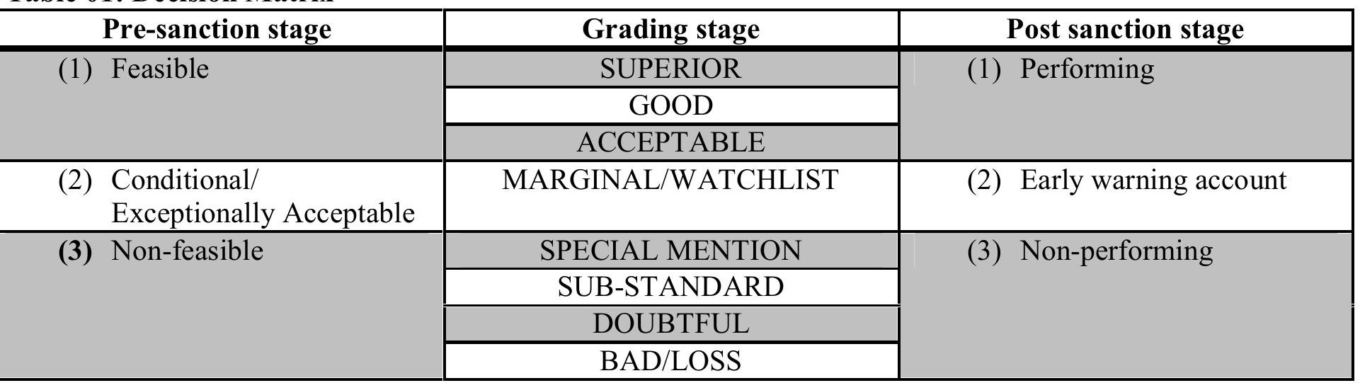 (PDF) Credit Risk Grading & Loan Performance of commercial banks in ...