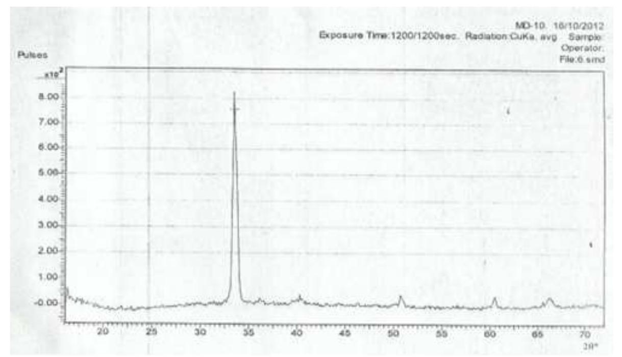X-ray diffraction spectra of silver oxide thin films