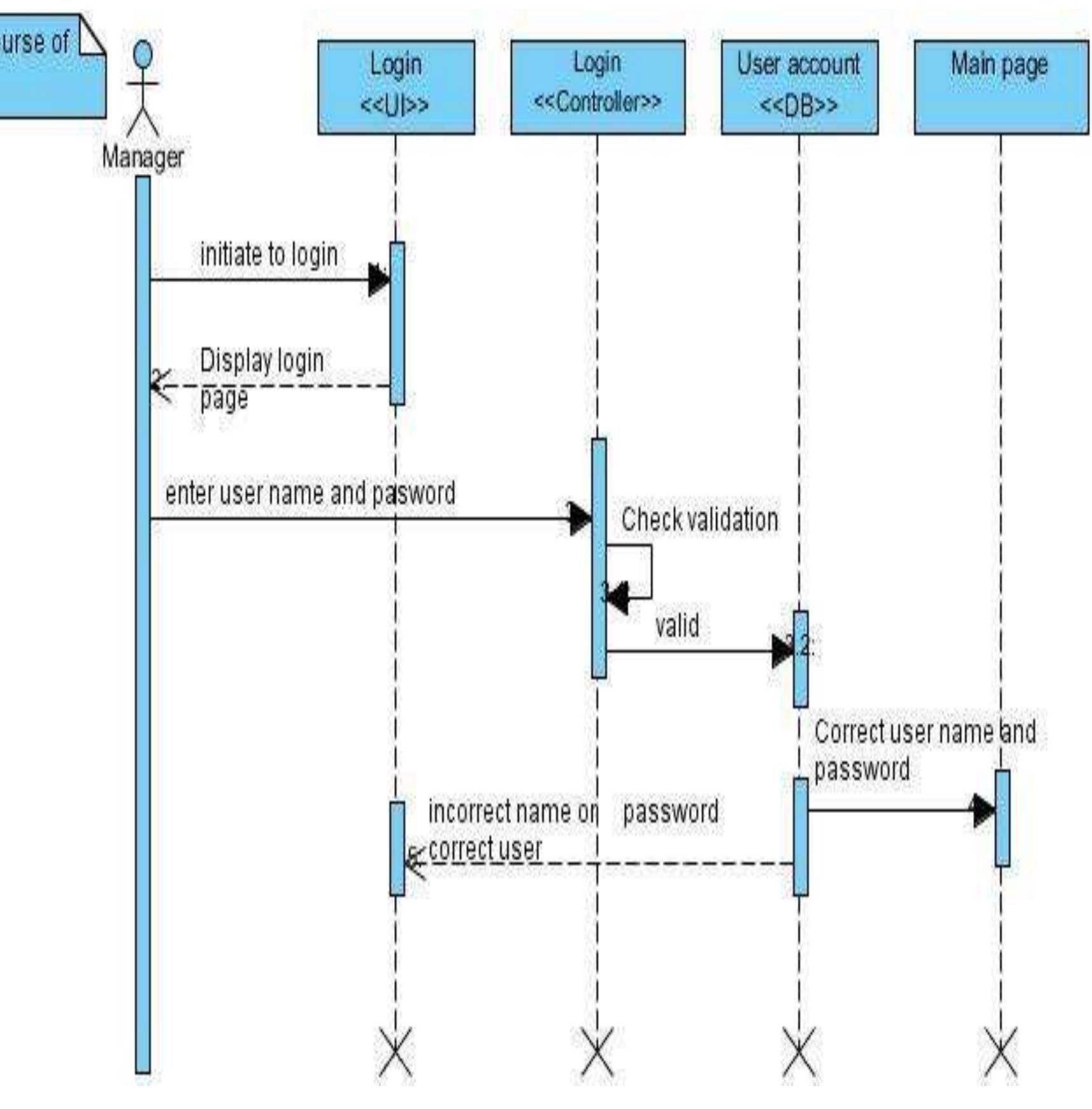Sequence diagram for login 3.2.3.1 sequence diagram for