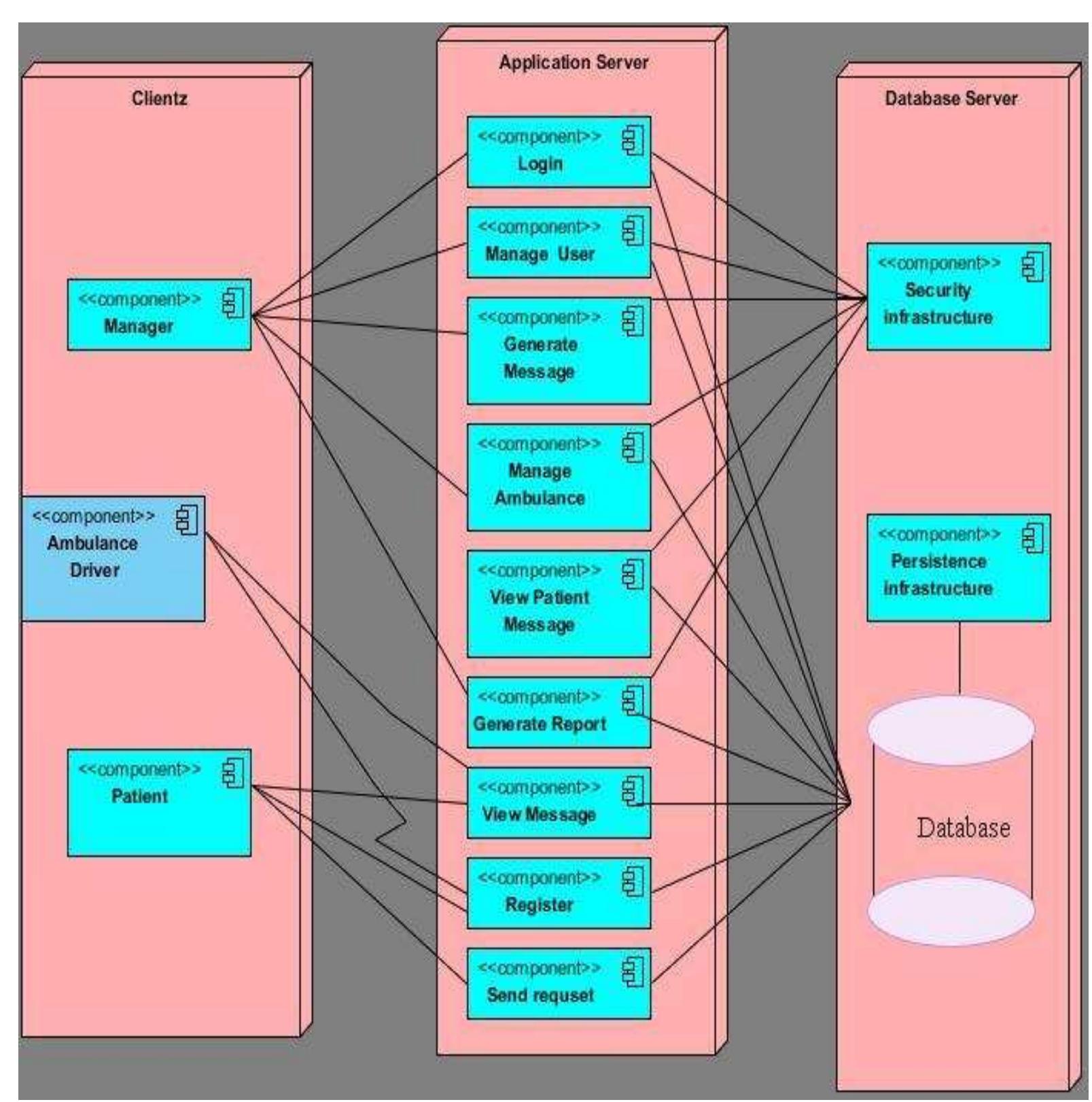 Deployment modeling diagram the configuration of the